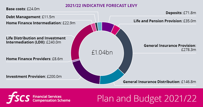 Plan and Budget | FSCS